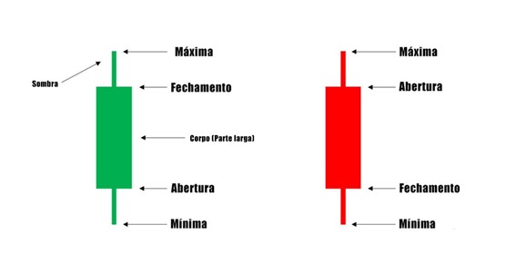 Gráfico de velas ou candlestick: como usar
